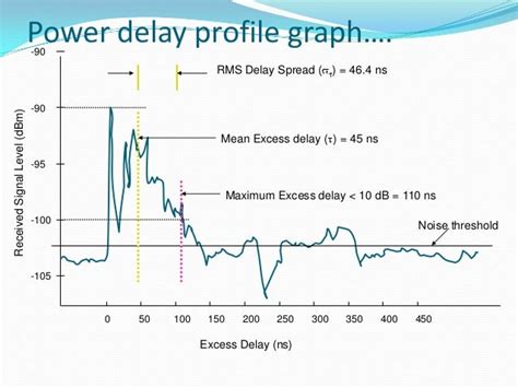 Power Delay Profiledelay Spread And Doppler Spread