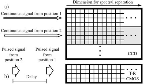 Multipoint Raman Measurement With A A 2 D Ccd Sensor B A Download Scientific Diagram