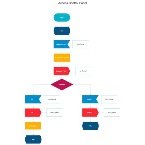 sdl diagram access control panel