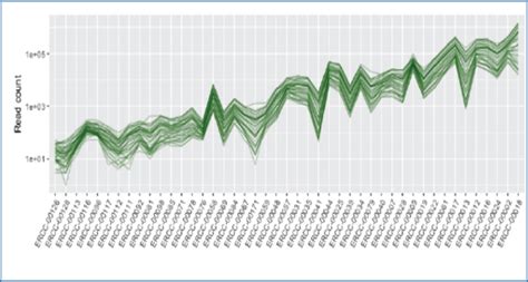 a graph based algorithm for rna seq data normalization rna seq blog