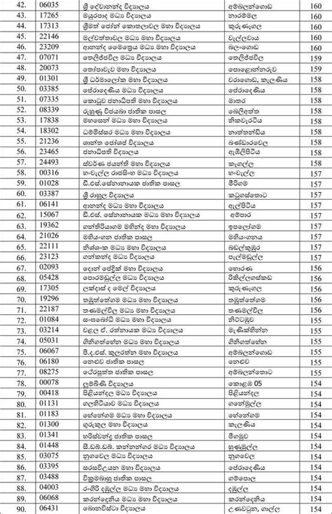 ශිෂ්‍යත්ව ප්‍රතිඵල මත පාසල් සඳහා ඇතුළත්වීමේ කඩඉම් ලකුණු නිකුත් කෙරේ Ada Online