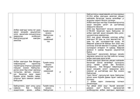 2022 оны төрийн албан хаагчийн ажиллах нөхцөл нийгмийн баталгааг хангах хөтөлбөрийн хэрэгжилт