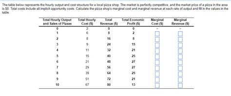 Solved The Table Below Represents The Hourly Output And Cost
