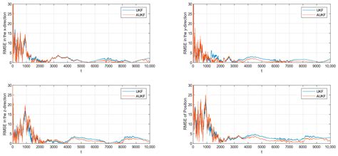 An Adaptive Spatial Target Tracking Method Based On Unscented Kalman Filter