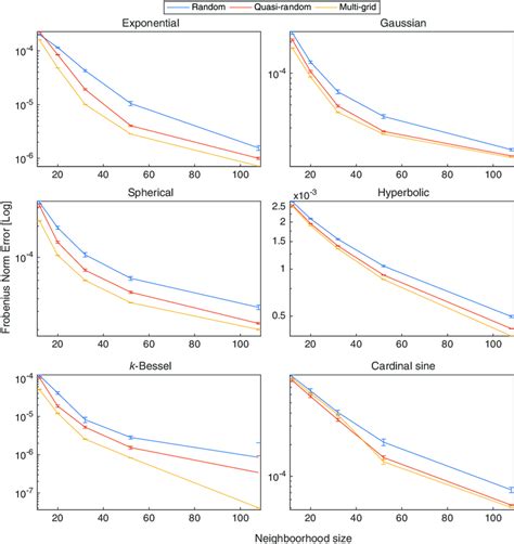 Average Standardized Frobenius Norm For Simulations Using Random