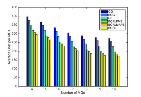 Average Cost Versus Number Of Microgrids Download Scientific Diagram