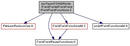 OpenFOAM API Guide Src OpenFOAM Fields FieldFields FieldField FieldFieldFunctions C File Reference
