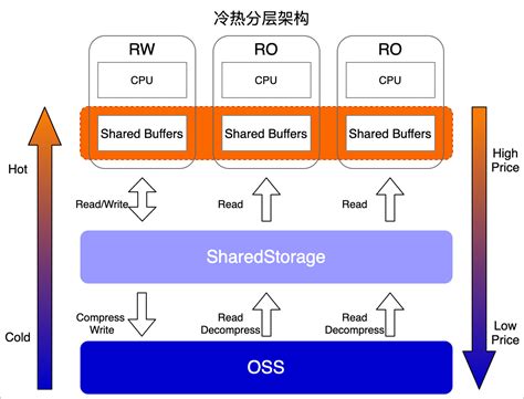 Analyticdb Postgresql Jsonjsonb高效存储与查询