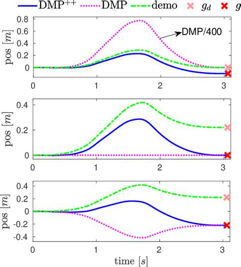 figure 1 from improved online dmp spatial generalization and
