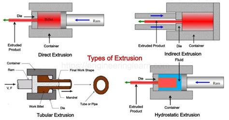 Types Of Extrusion Process Working Advantages Disadvantages Engineering Learn