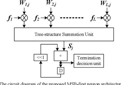 Figure 1 From Design Of A Bit Serial Artificial Neuron Vlsi