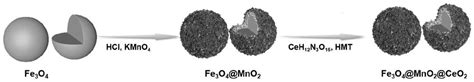 Fe3o4 Mno2 Ceo2 Nano Material As Well As Preparation Method And Application Thereof Eureka