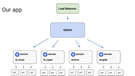 Creating A Scalable API With Microservices Google Cloud Blog