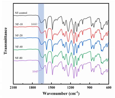 Atr Ftir Spectra Of The Thin Film Composite Nf With Different Download Scientific Diagram