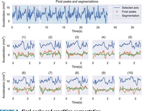 Figure 1 From Ulift Adaptive Workout Tracker Using A Single Wrist Worn Accelerometer Semantic