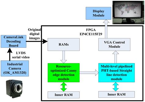 Parallel Hough Transform Based Straight Line Detection And Its Fpga Implementation In Embedded