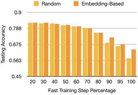 Testing Accuracies For Varying Training Step Splits And Dataset