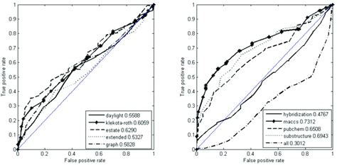 the receiver operating characteristic roc curves of ten types of