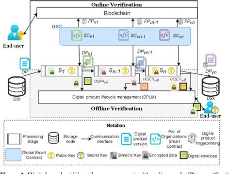Figure 1 From A Blockchain And Fingerprinting Traceability Method For Digital Product Lifecycle