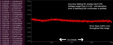 Calibrating The UC ADC For Maximum Accuracy Details Hackaday Io