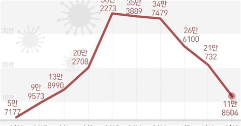 사흘만에 10만명대 11만8천명 확진사망 130명 2주새 65 줄어종합