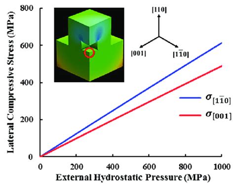 FEA Simulated Dependence Of The Principal Stress Components At The Download Scientific Diagram