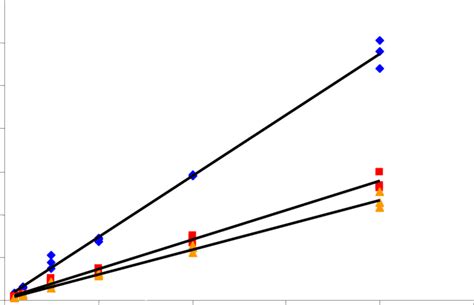 Matrix Matched Calibration Curves For Fumonisin B 1 B 2 And B 3