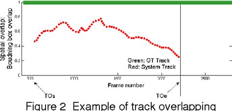 Figure 2 From Performance Evaluation Of Object Tracking Algorithms