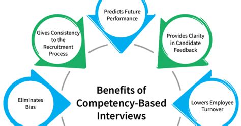 How Competency Based Interviewing Works