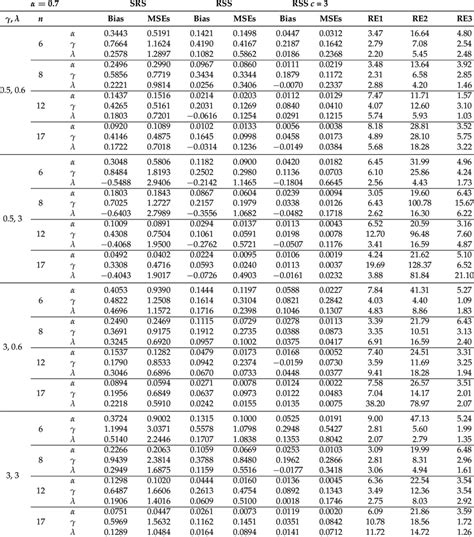 Mle Under The Srs And Rss Of Parameters α 0 75 Download Scientific Diagram