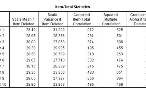 Uji Validitas Perbandingan R Hitung Dan R Tabel Dengan Spss Rainy