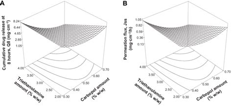 Three Dimensional Contour Plot That Show Interactions Between Two