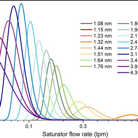 A The Fitted Detection Efficiency Curves According To Calibration