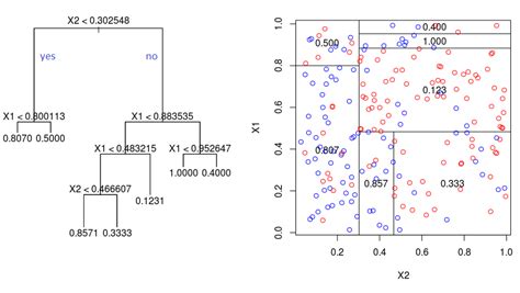Distributional Regression Trees And Random Forests