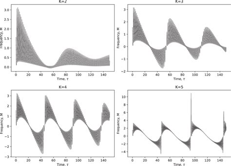 Temporal Profile Of The Instantaneous Frequency Mτ Of The Laser Download Scientific Diagram