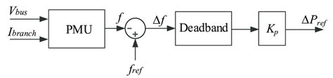 The Droop Based Fapr Controller Block Diagram Download Scientific Diagram