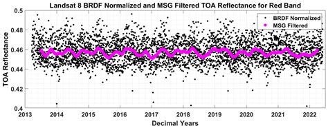 Validation Of Expanded Trend To Trend Cross Calibration Technique And Its Application To Global