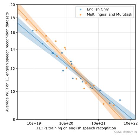 【论文阅读】whisperwhisper论文 Csdn博客