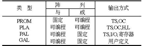 Pld的分类 电子技术电工电气学习网