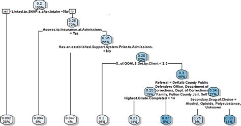 Virtual Twins Stage 2 Classification Tree Results For Clients Who Download Scientific Diagram