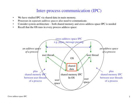 Ppt Inter Process Communication Ipc Powerpoint Presentation Free