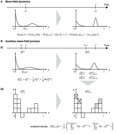 A Mean Field Dynamics The The Mean Field Density Evolves Download Scientific Diagram
