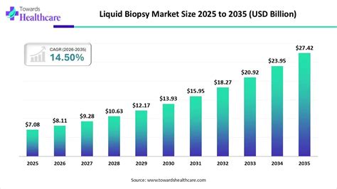 Liquid Biopsy Market Size Leads By 145 Cagr Till 2035