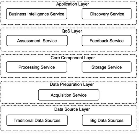 Figure 5 From Towards An Architecture For Handling Big Data In Oil And Gas Industries Service
