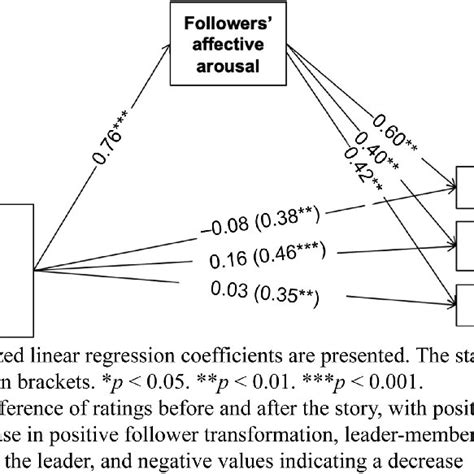 Standardized Linear Regression Coefficients Of The Mediation Model Of Download Scientific
