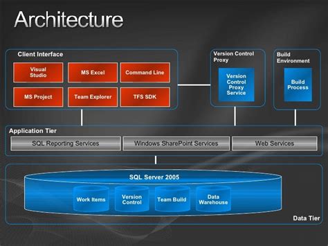 Team Foundation Server Version Control