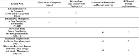 Table 1 From Blockchain Based Decentralized Storage Design For Data Confidence Over Cloud Native