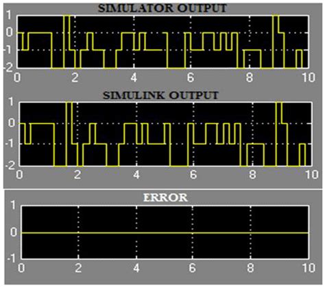 Pil Co Simulation Of On Delay Download Scientific Diagram