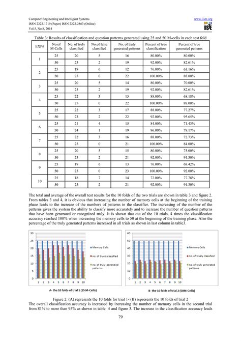 Semantic Based Automatic Question Generation Using Artificial Immune