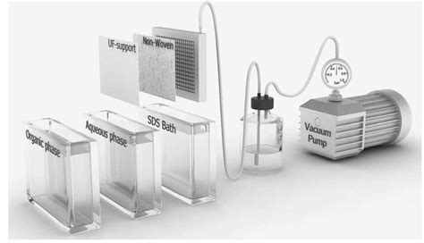 Schematic Of Composite Membrane Fabrication Setup
